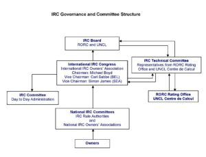IRC Governance - IRC Rating