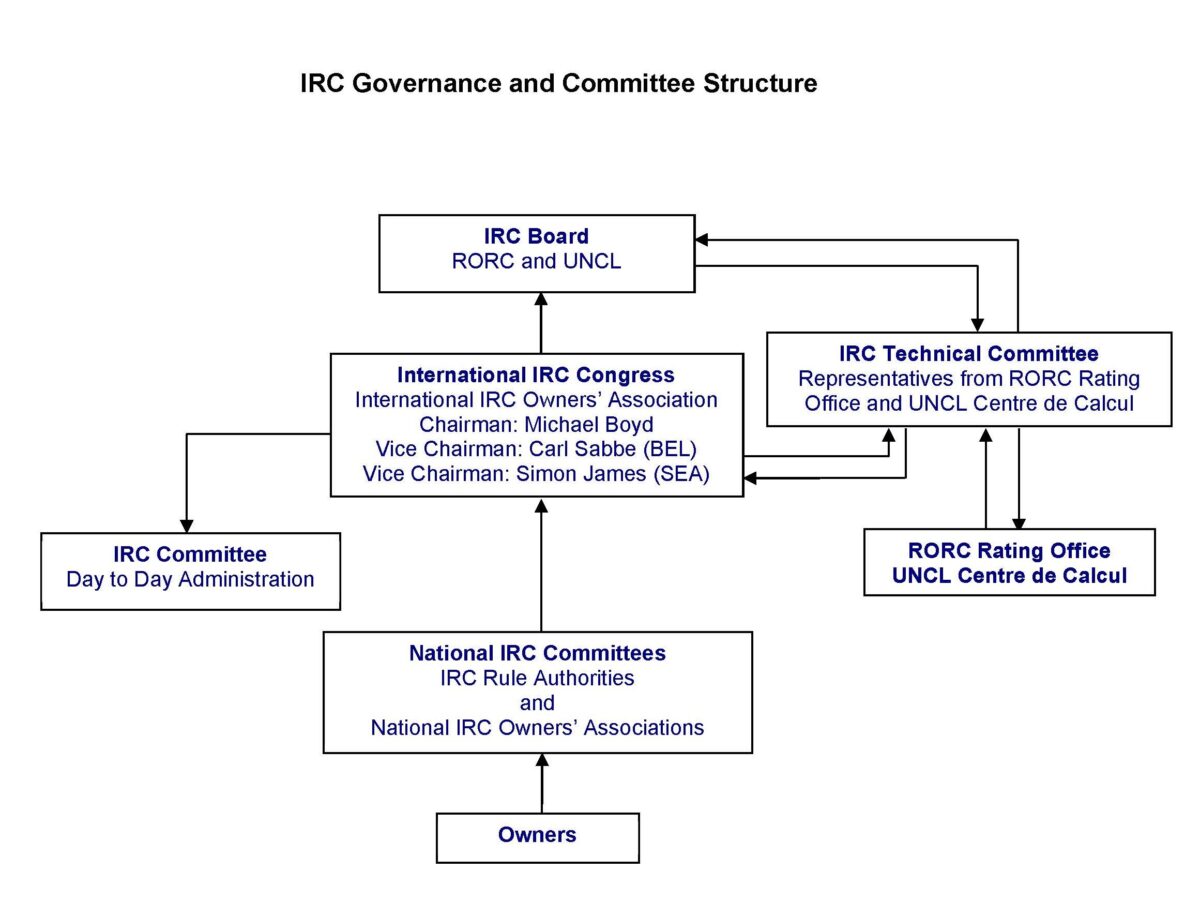 IRC Governance - IRC Rating